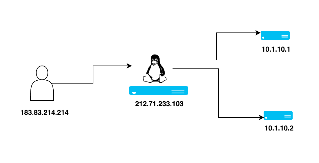 Lvslinux Virtual Server Different Methods Of Load Balancing 8753